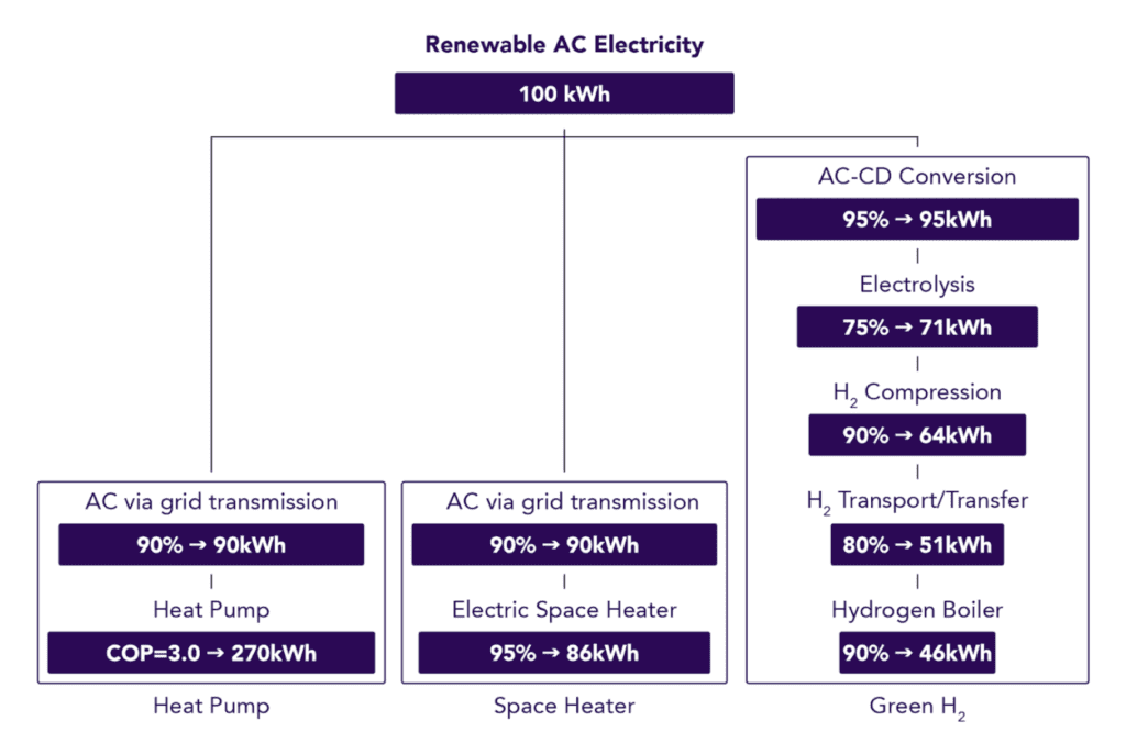 Hydrogen Science Coalition | Hydrogen for heating? A comparison with heat pumps (Part 1 ...